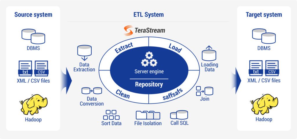 데이터 통합 – datastreamsglobal-한국